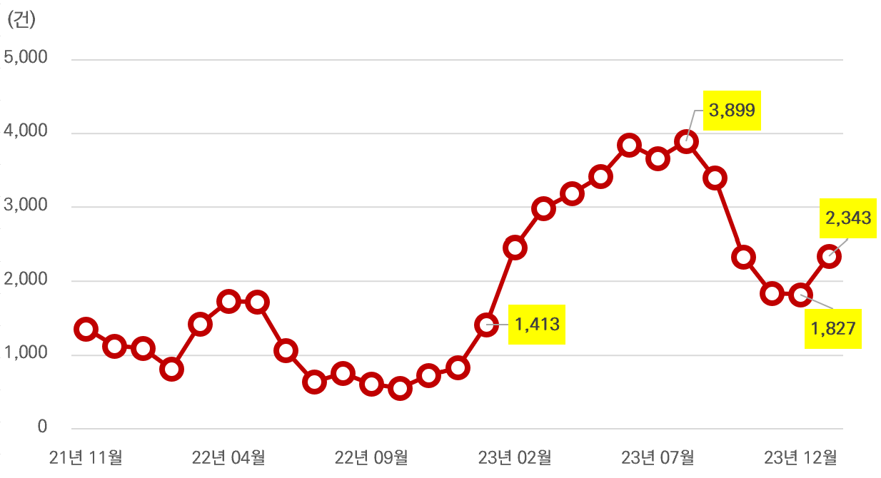 내 집 마련 프로젝트 24년 1월 서울 아파트 거래량 증가 가격 상승 신호탄인가 2편
